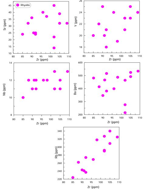 binary plot diagrams of rb nb sr ba y and zr all in ppm for