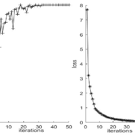 Relationship Between Iteration Number Error And Recognition Rate As