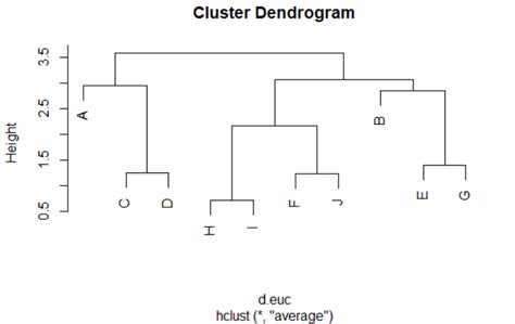 hierarchical clustering in r k2 analytics