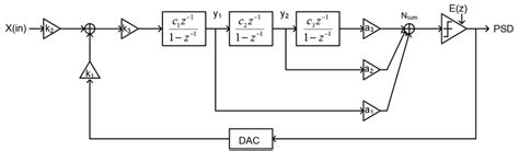 Proposed Single Loop Third Order Modulator Topology Download Scientific Diagram