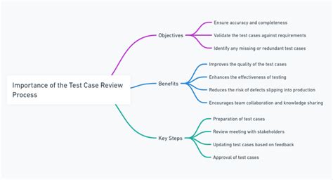 Effective Test Case Review Process Best Practices