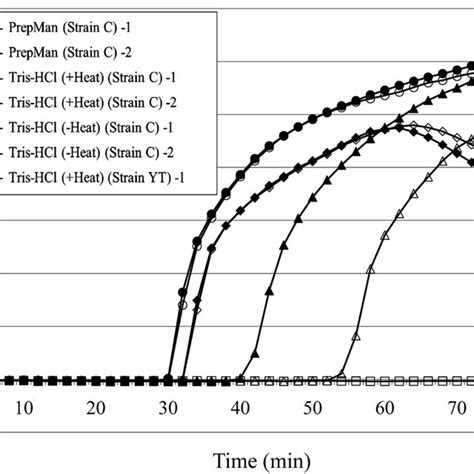 Real Time Turbidity Measurements In Lamp Reactions Using Dna Extracted