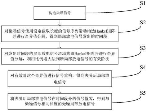partial discharge signal denoising method and device based on hankel