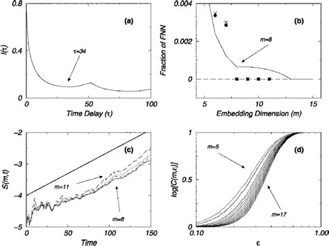 First Row A B The Average Mutual Information I S And The Fraction Download Scientific