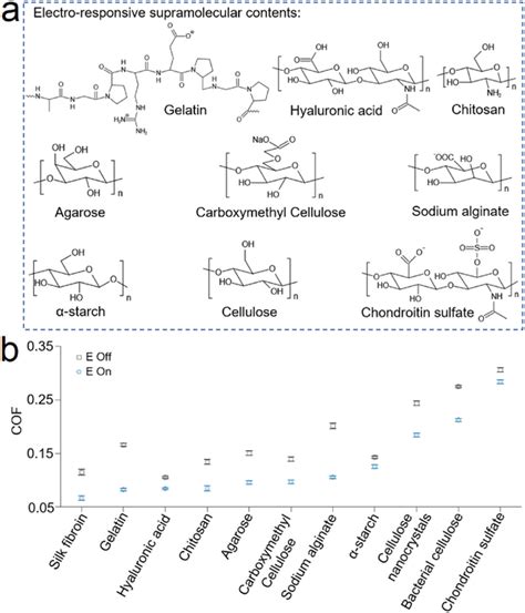 Cofs On Electro‐responsive Supramolecular Hydrogels With Different