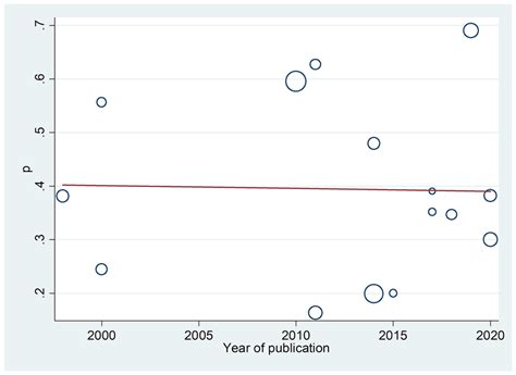meta regression plot showing the trend in dpn prevalence over the years