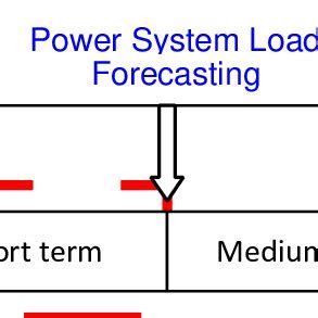 Types Of Load Forecasting And Focus Of The Research Download Scientific Diagram