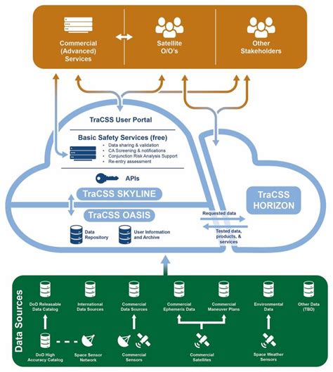 Traffic Coordination System For Space Tracss Ensuring Safety And Sustainability In The Space