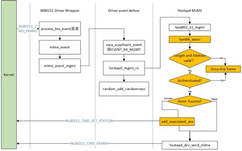 Hostapd 详解 老张的blog
