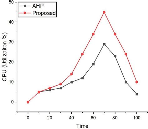 Cpu Utilization Percentage Download Scientific Diagram
