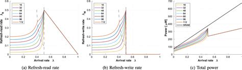 Figure 9 From Design Of A Refresh Controller For Gc Edram Based Fifos