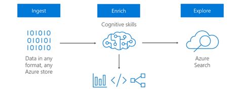 Azure Cognitive Search The Art Of Intelligent Search Stretch