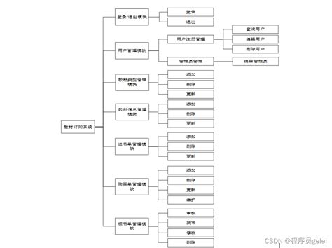 基于springboot vue教材订购系统设计和实现 源码 lw 调试文档 讲解等 csdn博客