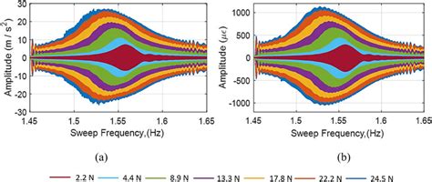 Overlaid Sine Sweep Frequency Responses From A Accelerometer And B Download Scientific