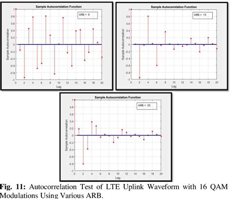 Figure 11 From Adaptive Modulation Approaches Parameters Effect On Lte Uplink Waveform
