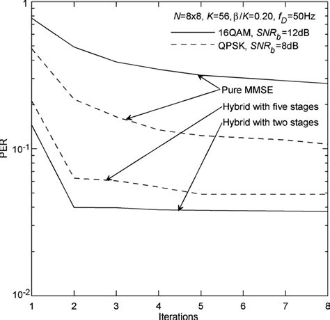 system performance as a function of iterations in turbo decoding