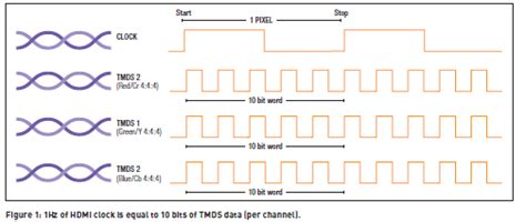 Clarifying Hdmi Bandwidth Connected Magazine