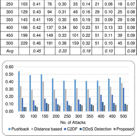 Figure 9 From Multi Model Anti Ddos Framework For Detection And
