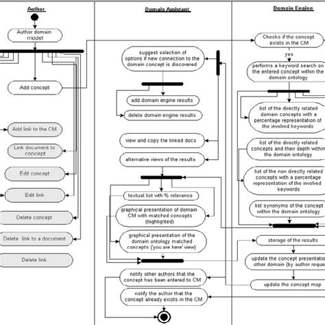 Uml Activity Diagram For The Atomic Domain Authoring Task ‘add Download Scientific Diagram