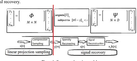 Figure 1 From Compressed Sensing Based Distributed Sampling Method For Vibration Signal From