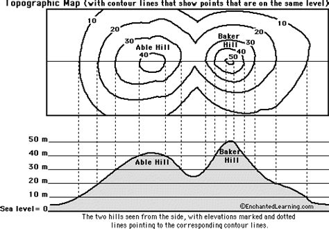 Reading A Topographic Map Lesson