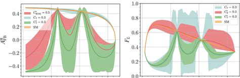 The Hadronic Forward Backward Asymmetry A H Fb 14 Left Plot For C