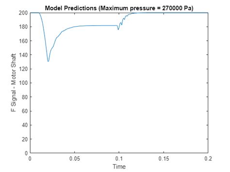 Physical System Modeling Using Lstm Network In Simulink Matlab And Simulink