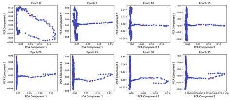 Visualization Of Local Gradients In Different Epochs Of Model Training