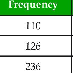Frequency Distribution Of Gender Download Scientific Diagram