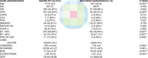 Comparison Of Study Characteristics Between Normal Rft And Mild Renal