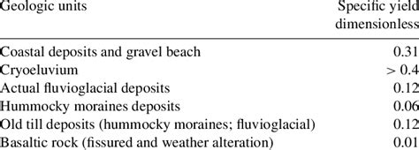 Specific Yield Or Porosity Analysis For Geologic Units In The Potter