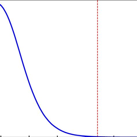 Cumulative Distribution Of The Maximum Noise Power P ξ Max From