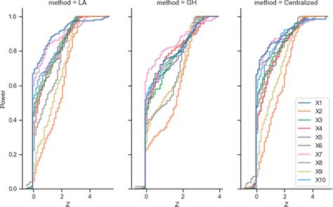 The Curve Of Test Power Among Centralized Laplace And Gausshermite