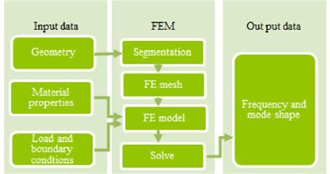 Finite Element Modeling Process For Dynamic Analysis Download
