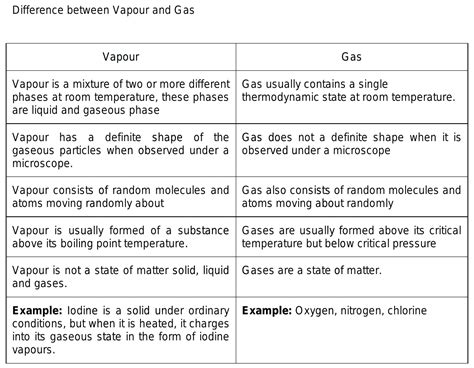 What Are The Differences Between Vapour And Gas
