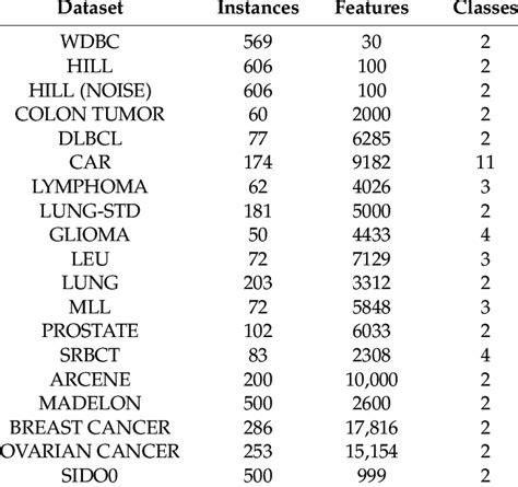 Nineteen Experimental Datasets Download Scientific Diagram