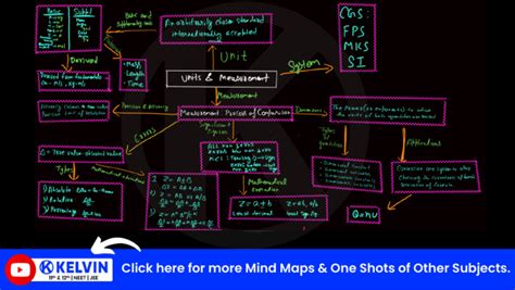 Units And Measurement Pdf Class 11 Physics Mind Map Pdf
