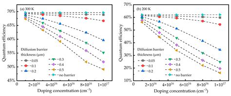 Effects Of Diffusion Barrier Layers On The Performance Of Lattice Mismatched Metamorphic In0