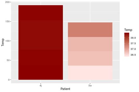 Ggplot2 Bar Plot With Gradual Color According To The Values In R