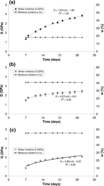 Small Strain Shear Modulus G0 And Moisture Content W Versus Time For Download Scientific