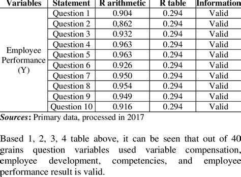 Results Validity Test Instruments Variable Employee Performance