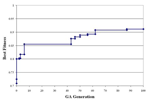 18 Convergence Plot For Dcd Ga Download Scientific Diagram