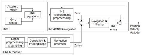 Applied Sciences Free Full Text A Comprehensive Review Of Gnssins Integration Techniques