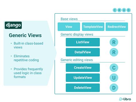 Leveraging Django Generic Views For CRUD Topic