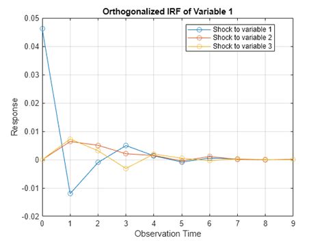 compare generalized and orthogonalized impulse response functions