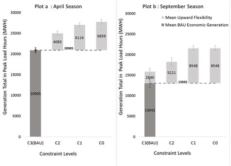 plots a b compare upward flexibility due to different constraint