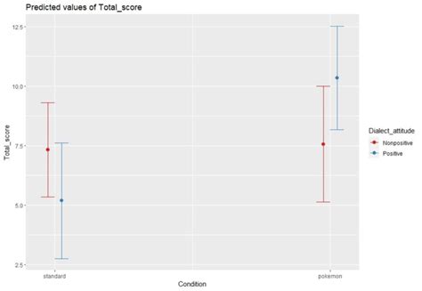 Interaction Plot Of The Model Shown In Tab 3 Babes Who Have Download Scientific Diagram