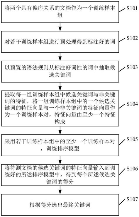 一种关键词提取方法、装置及介质与流程