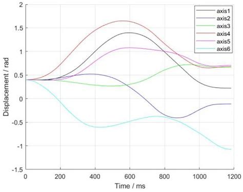 displacement curve planned by mrtsltp algorithm download scientific