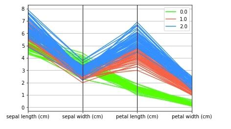 How To Plot Parallel Coordinates Plot In Python Matplotlib Plotly